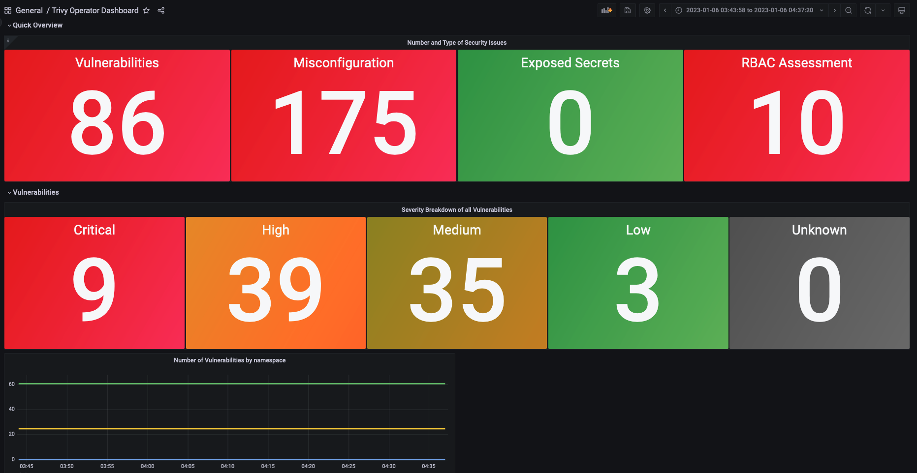 Trivy Operator Dashboard in Grafana - Trivy Operator